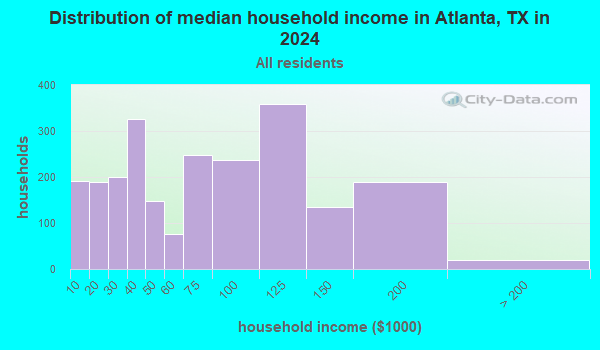 Atlanta, Texas (TX 75551, 75572) profile: population, maps, real estate ...