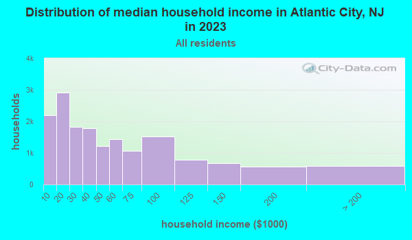 Atlantic City, New Jersey (NJ) profile: population, maps, real estate ...