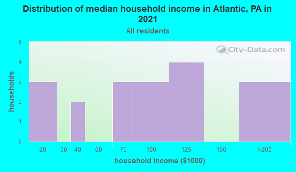 Atlantic, Pennsylvania (PA 16111) profile: population, maps, real ...