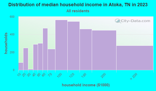 Atoka, Tennessee (TN) profile: population, maps, real estate, averages ...