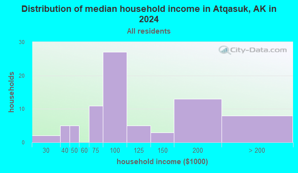 Atqasuk, Alaska (AK 99791) profile: population, maps, real estate ...