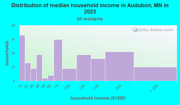 Audubon, Minnesota (MN 56511) profile: population, maps, real estate ...