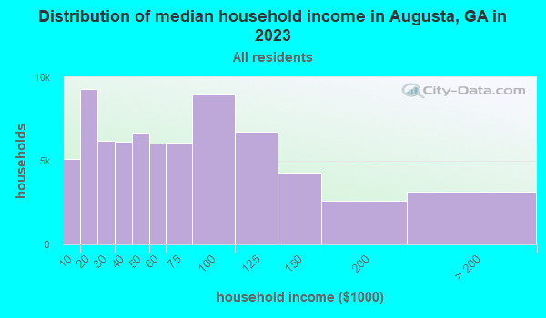 Augusta, Georgia (GA 30904) profile: population, maps, real estate ...