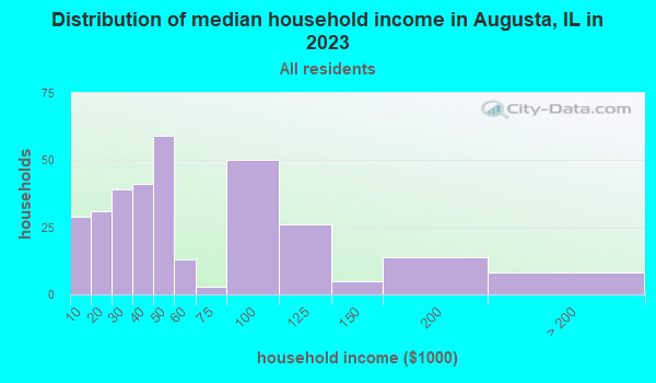 Augusta, Illinois (IL 62311) profile: population, maps, real estate ...