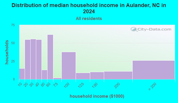 Aulander, North Carolina (NC 27805) profile: population, maps, real ...