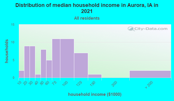 Aurora, Iowa (IA 50607) profile: population, maps, real estate ...