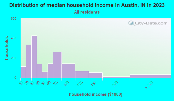 Austin, Indiana (IN 47102, 47170) profile: population, maps, real ...