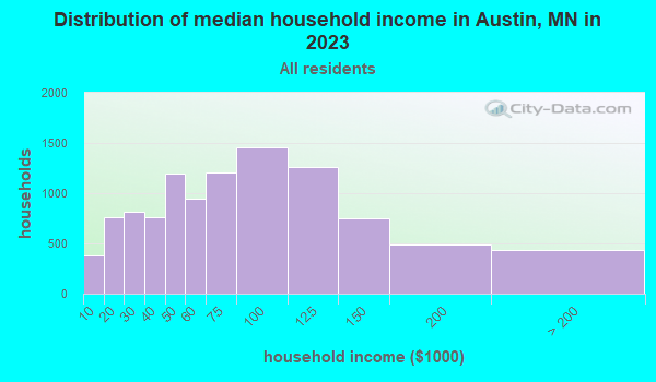 Austin, Minnesota (MN 55912) profile: population, maps, real estate ...