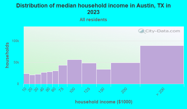 Austin, Texas (TX) profile: population, maps, real estate, averages ...