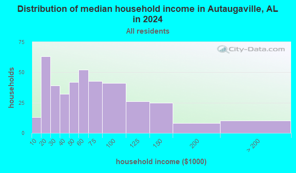 Autaugaville, Alabama (AL 36003, 36067) profile: population, maps, real ...
