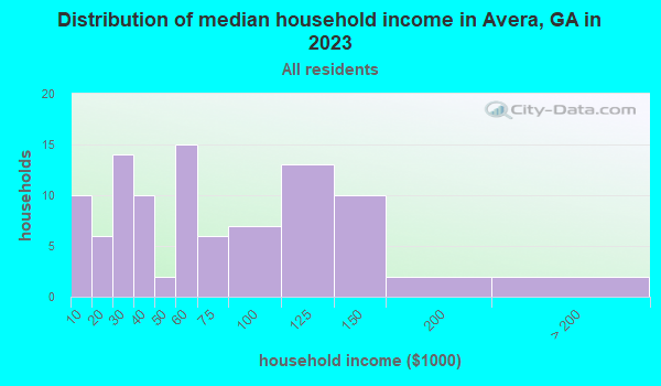 Avera, Georgia (GA 30803) profile: population, maps, real estate ...