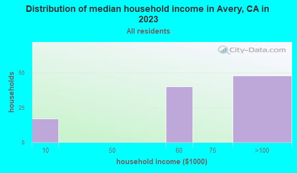 Avery, California (CA 95233, 95247) profile: population, maps, real ...