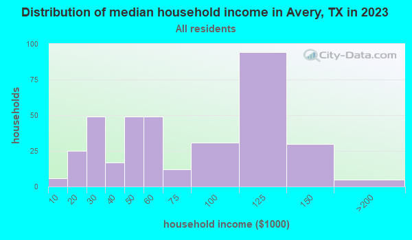 Avery, Texas (TX 75554) profile: population, maps, real estate ...