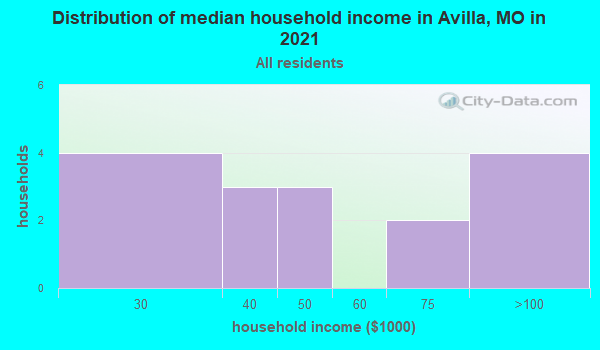 Avilla, Missouri (MO 64833) profile: population, maps, real estate ...