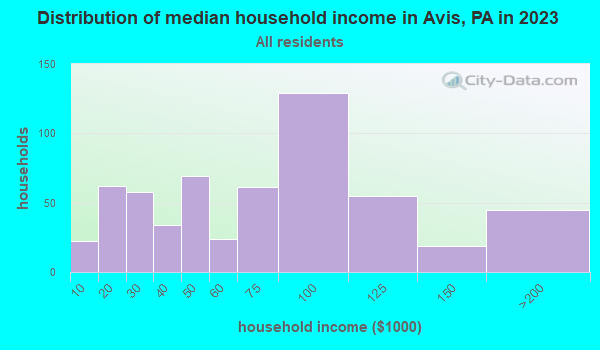 Avis, Pennsylvania (PA) profile: population, maps, real estate ...