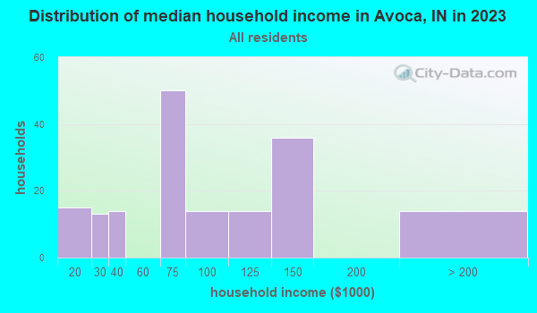 Avoca, Indiana (IN) profile: population, maps, real estate, averages ...