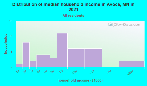 Avoca, Minnesota (MN 56114) profile: population, maps, real estate ...