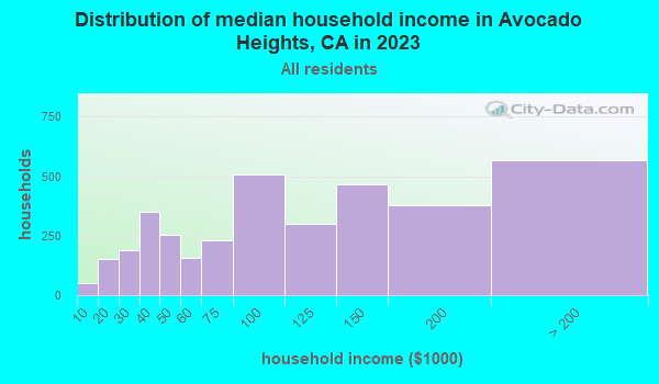 Avocado Heights, California (CA 90601, 91746) profile: population, maps ...
