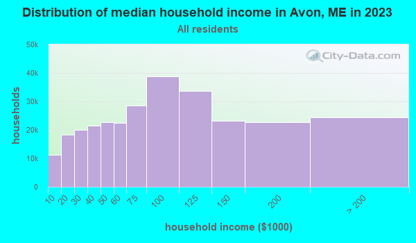 Avon, Maine (ME 04966) profile: population, maps, real estate, averages ...