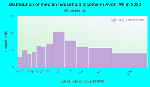 Avon, Wisconsin (WI 53520) profile: population, maps, real estate ...