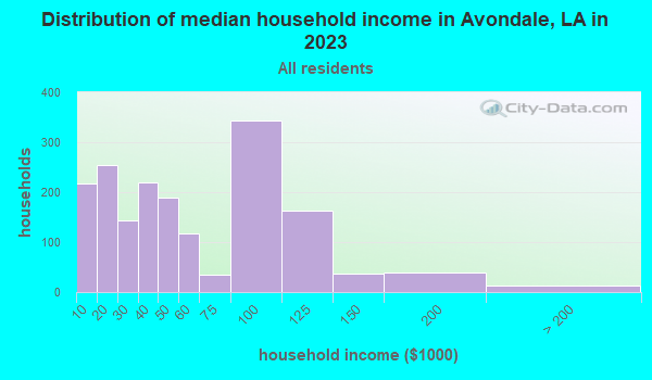 Avondale, Louisiana (LA 70094) profile: population, maps, real estate ...