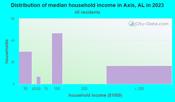 Axis, Alabama (AL 36505, 36525) profile: population, maps, real estate ...