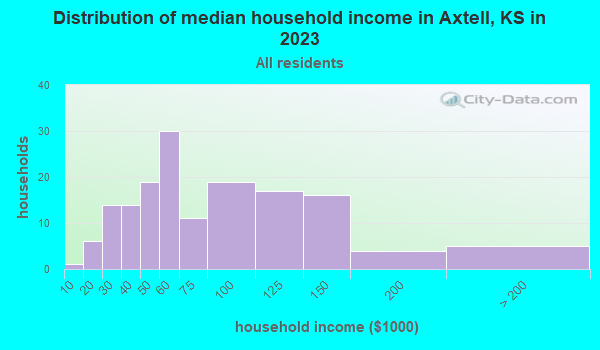 Axtell, Kansas (KS 66403) profile: population, maps, real estate ...