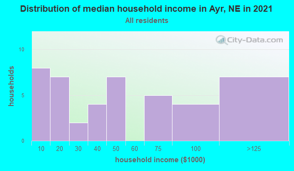 Ayr, Nebraska (NE 68925) profile: population, maps, real estate ...