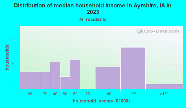 Ayrshire, Iowa (IA 50515) profile: population, maps, real estate ...