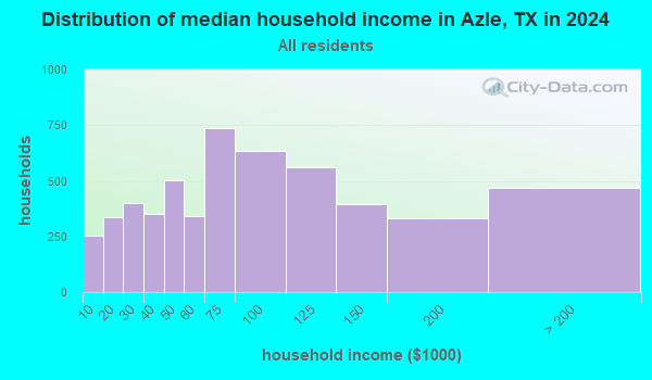 Azle, Texas (TX 76020) profile: population, maps, real estate, averages ...
