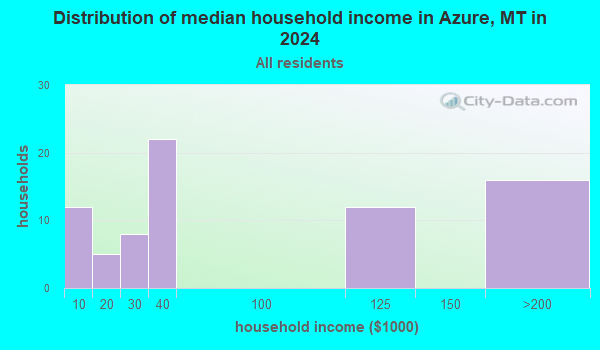 Azure, Montana (MT 59521) profile: population, maps, real estate ...
