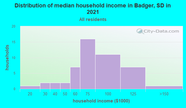 Badger, South Dakota (SD 57214) profile: population, maps, real estate ...