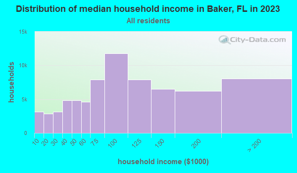 Baker, Florida (FL 32531) profile: population, maps, real estate ...
