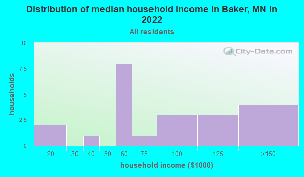 Baker, Minnesota (MN 56580) profile: population, maps, real estate ...