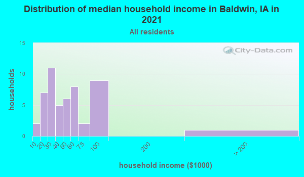 Baldwin, Iowa (IA 52207) profile: population, maps, real estate ...