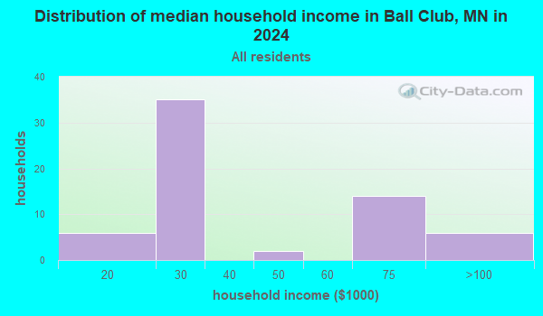 Ball Club, Minnesota (MN 56636) profile: population, maps, real estate ...