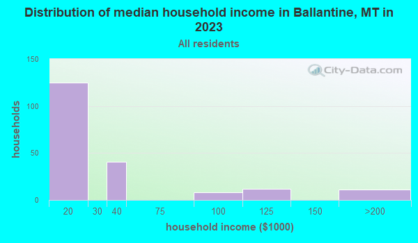 Ballantine, Montana (MT 59006) profile: population, maps, real estate ...