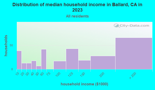 Ballard, California (CA 93463) profile: population, maps, real estate ...