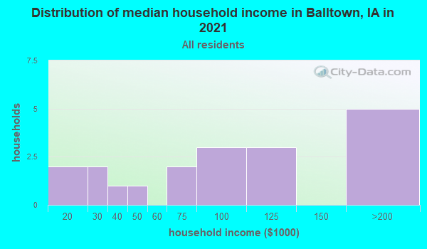 Balltown, Iowa (IA 52073) profile: population, maps, real estate ...