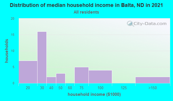 Balta, North Dakota (ND 58368) profile: population, maps, real estate ...