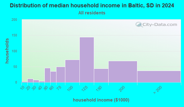 Baltic, South Dakota (SD 57003) profile: population, maps, real estate ...