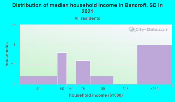 Bancroft, South Dakota (SD 57353) profile: population, maps, real ...