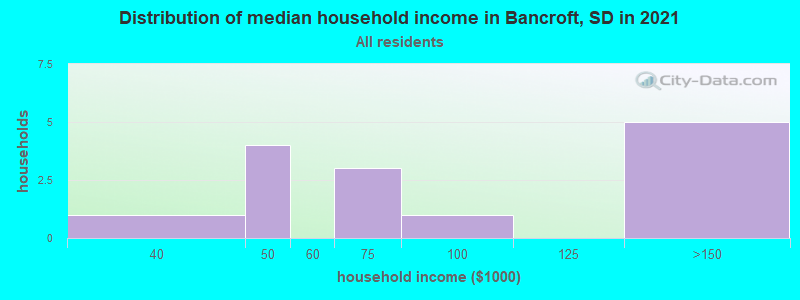 Bancroft, South Dakota (SD 57353) profile: population, maps, real ...