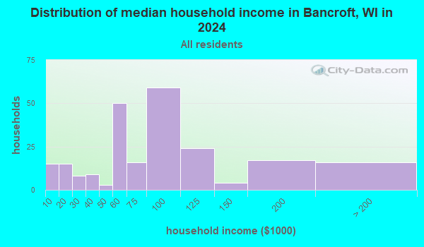 Bancroft, Wisconsin (WI 54921, 54966) profile: population, maps, real ...