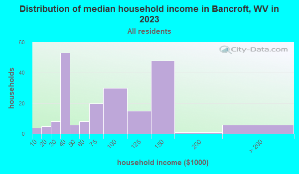 Bancroft, West Virginia (WV 25011) profile: population, maps, real ...