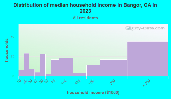 Bangor, California (CA) profile: population, maps, real estate ...