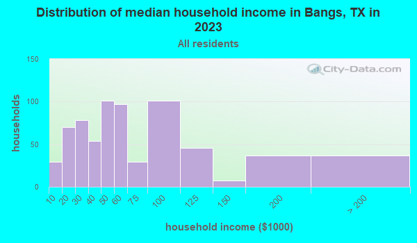 Bangs, Texas (TX 76823) profile: population, maps, real estate ...