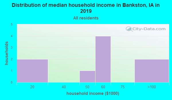 Bankston, Iowa (IA 52045) profile: population, maps, real estate ...