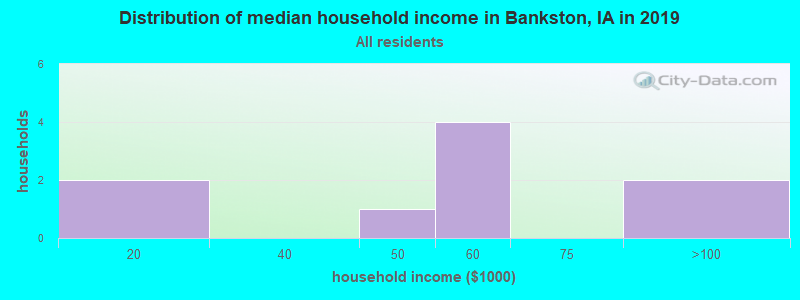 Bankston, Iowa (IA 52045) profile: population, maps, real estate ...