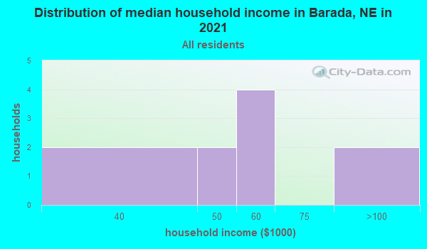 Barada, Nebraska (NE 68355) profile: population, maps, real estate ...